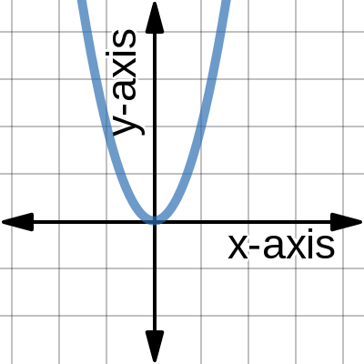 Key Features of Parabolas