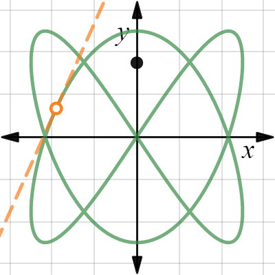 AP Calculus BC - Parametric Equations Differentiation | Desmos