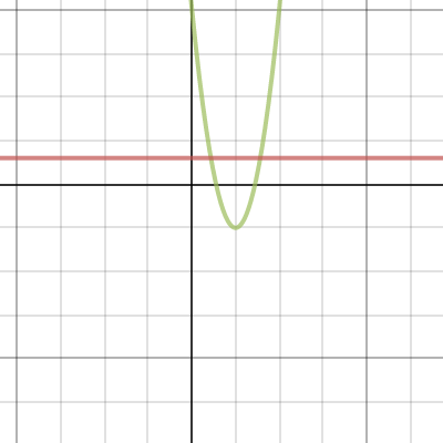Quadratic Parent Function