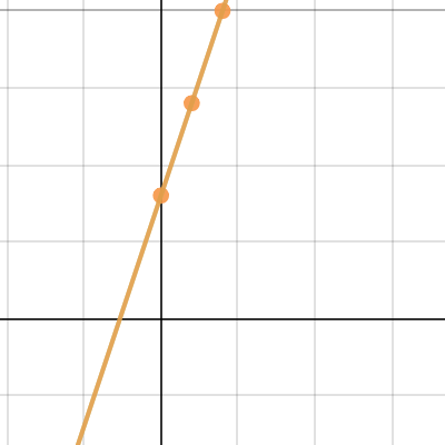 Chapter 5 - Investigation - Representing Linear Relations 1