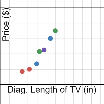 TV Graph (with equation)