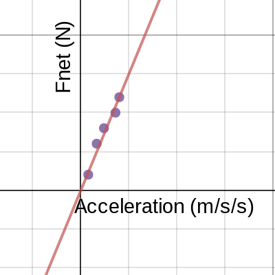 Relationship between Fnet and Acceleration Analysis