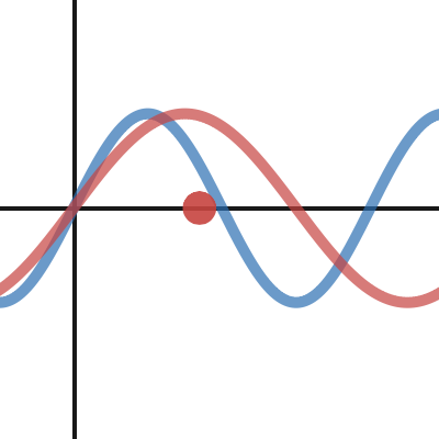 Demostración gráfica de sen(2x)