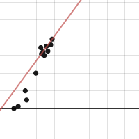 Line of best fit | Desmos