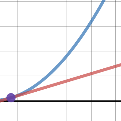 Tangent Line to X-T Graph | Desmos