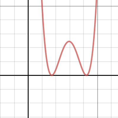 Quartic function shapes