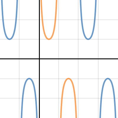 Cosecant Parent Function and Transformations