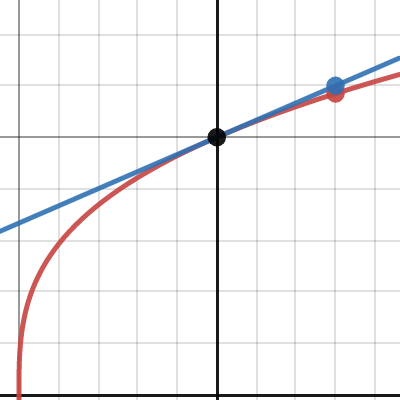 Linear Approximation