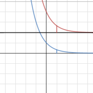 Exponential Dilation Vertical Shift