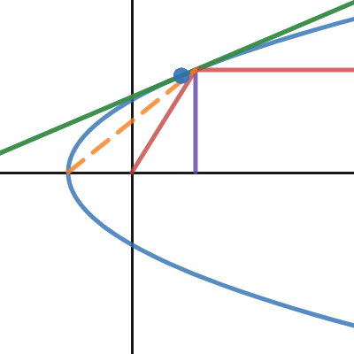 Parabola ( inverse function ) | Desmos