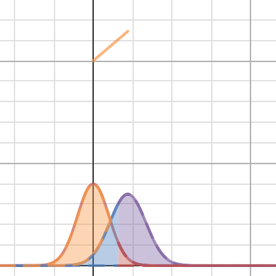Normal Distributions