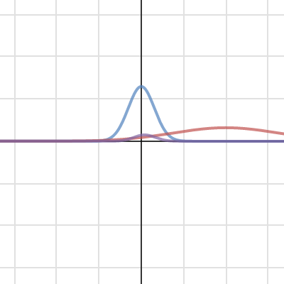 Intersection Of Two Gaussian Distribution