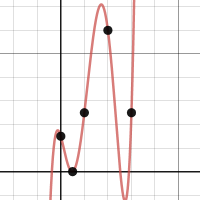 single-line polynomial interpolation | Desmos