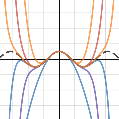 Calculus: Several Taylor Polynomials for cos(x)