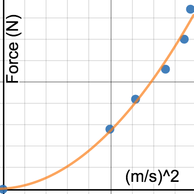 Centripetal Acceleration Graph