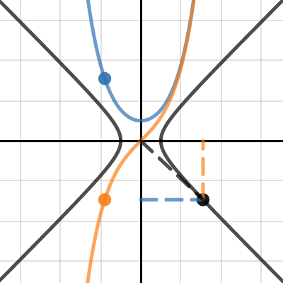 Visualization of Hyperbolic Functions