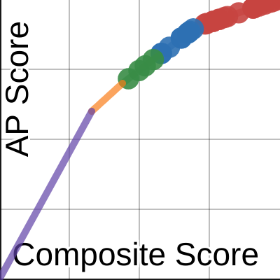 Composite to AP Score Calculator