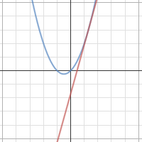 Calculus: Tangent Line | Desmos