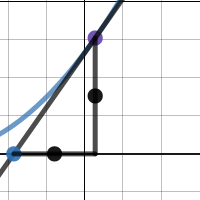 newton's method derivation | Desmos