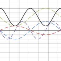 Graphing Trig Functions #1