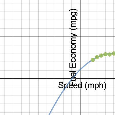 Speed (mph) v Fuel Economy (mpg)