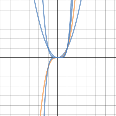 5-1 Activity: Investigating end behavior and turning points of polynomials