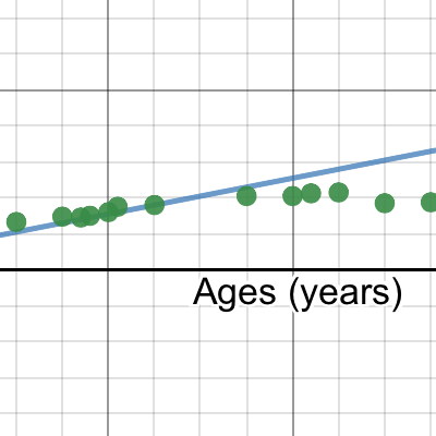 Creating scatter plots and lines of best fit