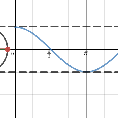 Unit Circle Showing Cosine Graph