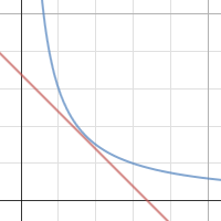 PR 7.3 Isoquant and isocost line (Cobb-Douglas)