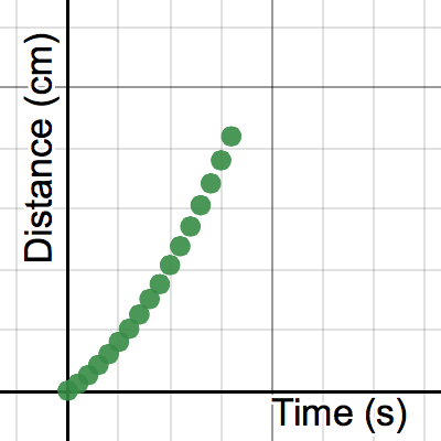 Distance v Time