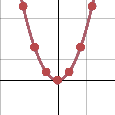 Transformations Graph 2 | Desmos