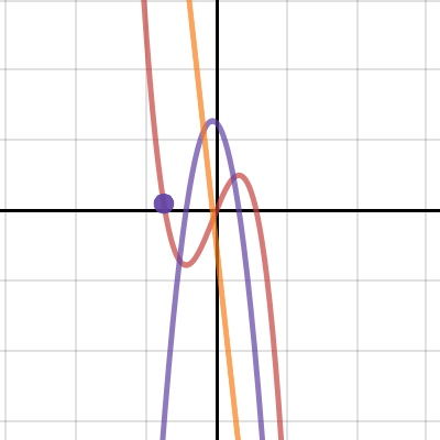 exploring the second derivative