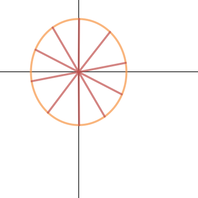Trigonometry: Unit Circle
