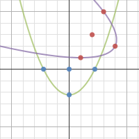 Rotated Parabola