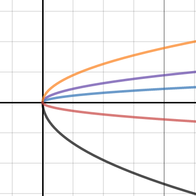 Transformations of graphs | Desmos