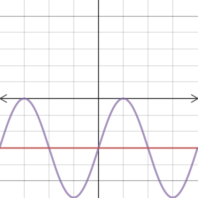 Sin and Cos Amplitude and Vertical Shift graphs