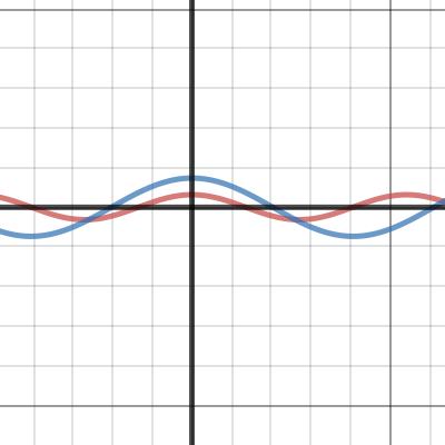 3D Graph using Parametric Lines