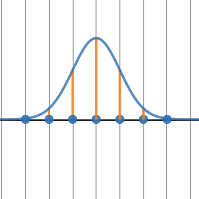 Normal curve