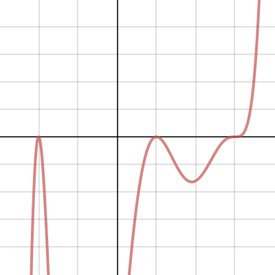 Sign Diagram | Desmos