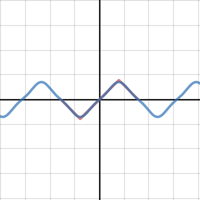 Fourier Series: Triangle Wave