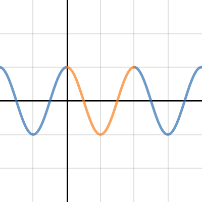 Cosine Parent Function and Transformations