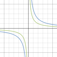 Graphing Inverse Variations