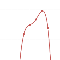 Polynomial Functions of 4th Degree