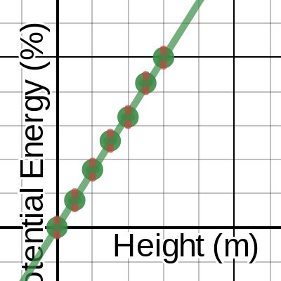 Potential Energy vs Height