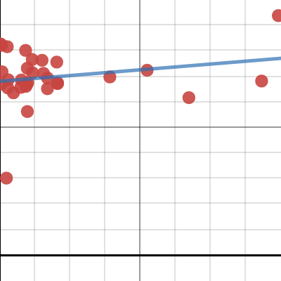Statistics: Linear Regression | Desmos