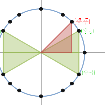 Unit Circle with Reference Triangles
