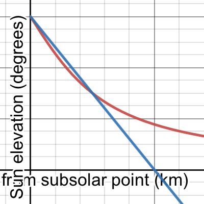 Sun elevation vs. distance from subsolar point