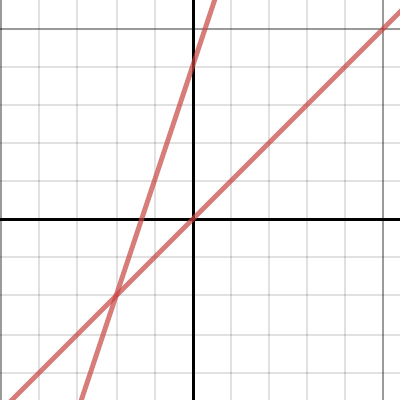 Year 9 Linear Equations: Slope Intercept Form