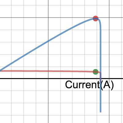 Plots of V vs I & P vs I