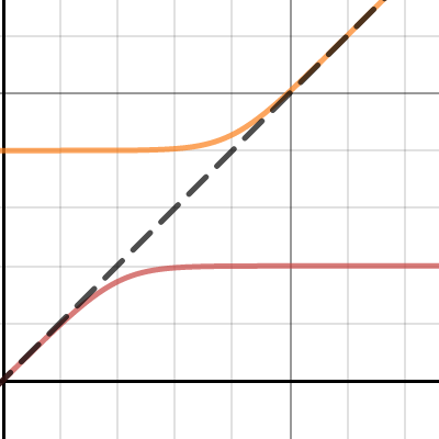 3点 softmin/softmax